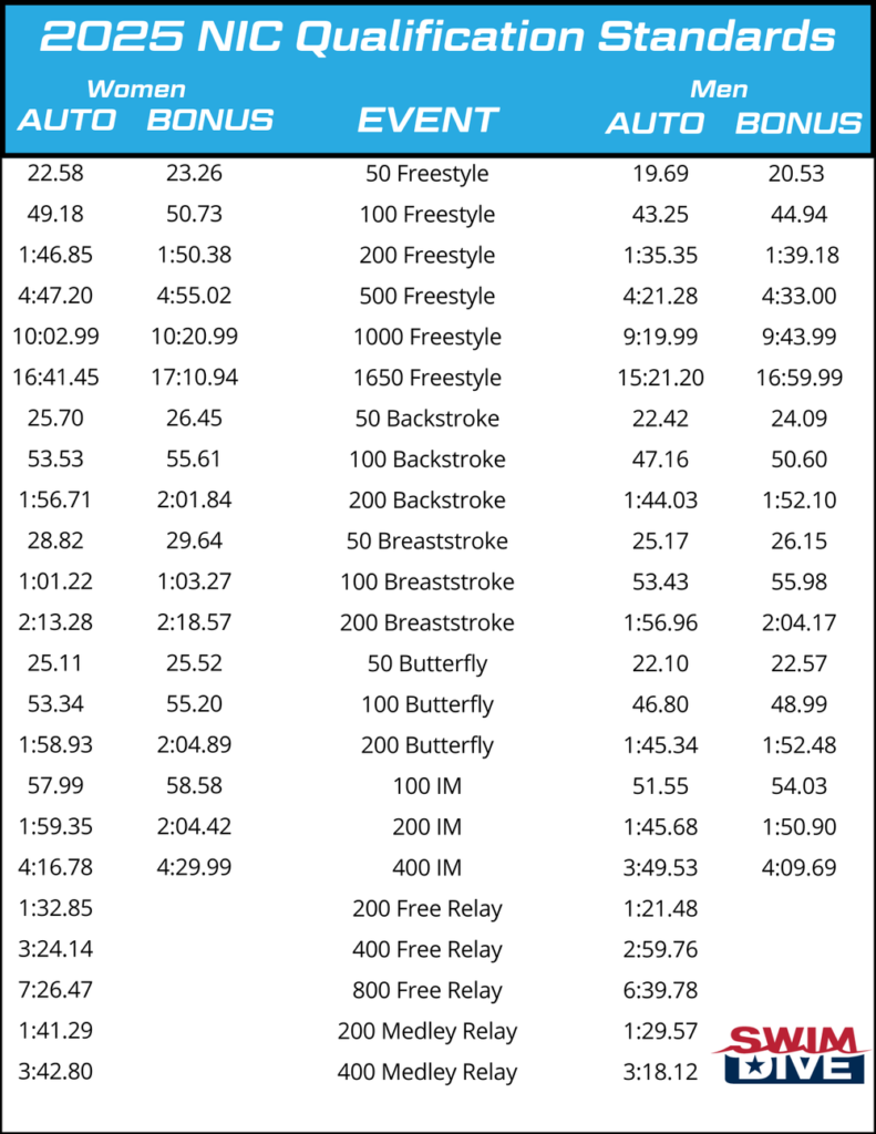 2025 National Invitational Standards Announced – College Swimming and ...